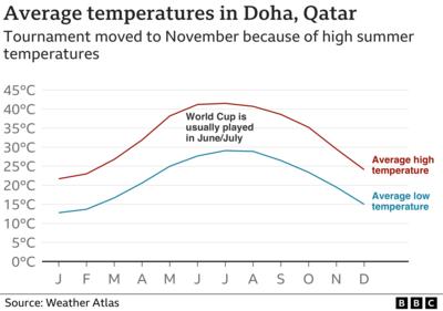 World Cup finals: Why is Qatar 2022 controversial? - BBC Sport