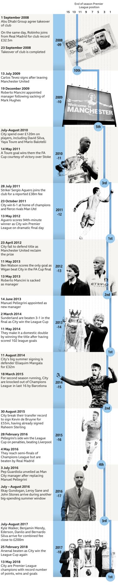 Manchester City: Timeline of a transformation since 2008 Sheikh Mansour ...