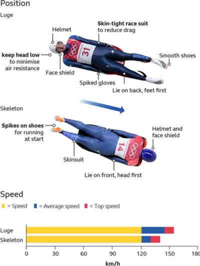 Winter Olympics: Why is luge the 'fastest sport on ice'? - BBC Sport