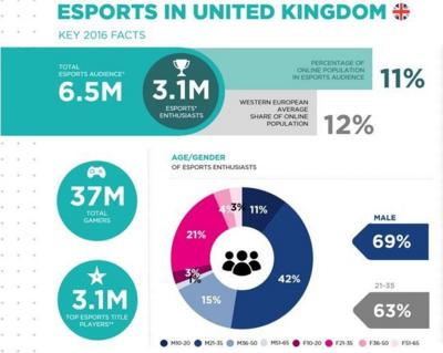 Esports 'set for £1bn revenue and 600 million audiences by 2020' - BBC ...