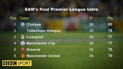 Premier League: Chelsea to win by seven points? Arsenal outside top ...