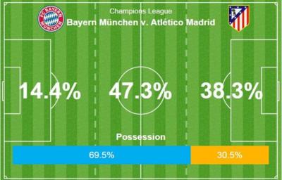 Bayern Munich 2-1 Atletico Madrid (agg 2-2) - BBC Sport