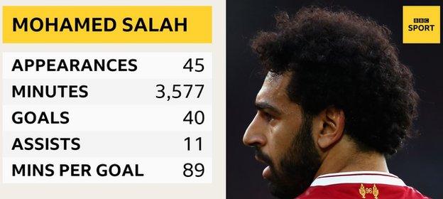 Premier League stats: When will Liverpool stop scoring? - BBC Sport