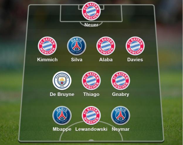 Champions League: Bayern dominate your XI of 'final eight' - BBC Sport