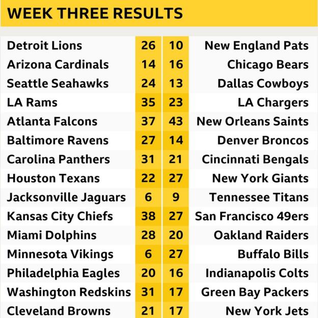 NFL week three review: Patriots a pale imitation, Brees & Mahomes break ...