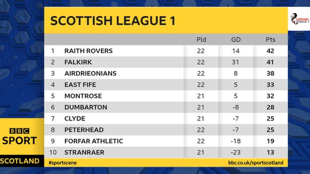 Scottish League One: Leaders Raith Rovers edge seven-goal thriller with ...