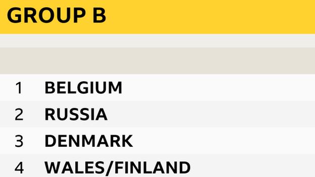 Euro 2020 draw: What you need to know - BBC Sport