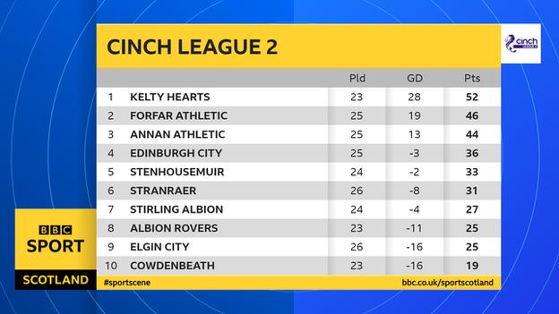 Scottish League 2: Forfar beat Kelty to reduce lead at top - BBC Sport