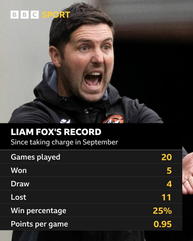 Dundee United: Can Liam Fox halt slide towards relegation? - BBC Sport
