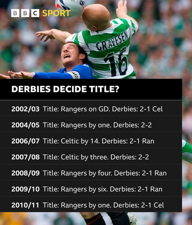 Celtic v Rangers: Why Old Firm derbies are more crucial than ever - BBC ...