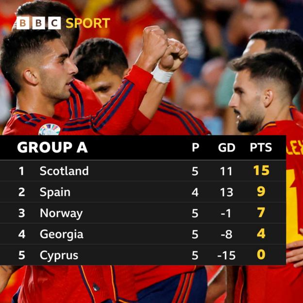 Euro 2024: Scotland still waiting for qualification after Norway beat ...