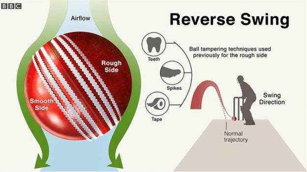Ball-tampering row: How does it work and what effect does it have ...