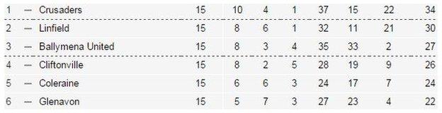 Irish Premiership: Ballymena Utd 1-4 Linfield - BBC Sport