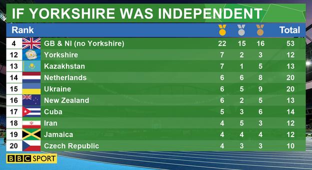 Rio Olympics 2016: Four years on from London, can Yorkshire triumph ...