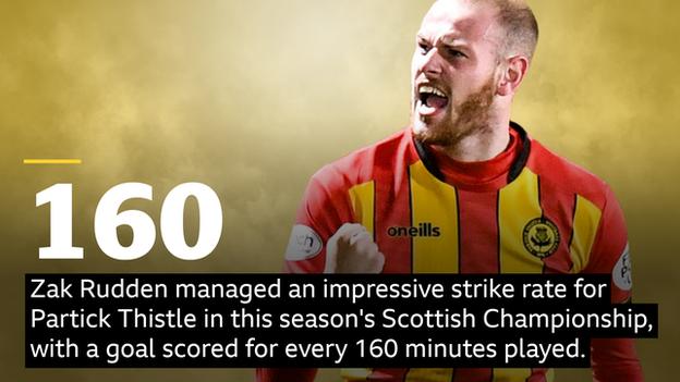 Zak Rudden: Can Scotland U21 striker be the difference in Dundee's ...