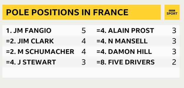Lewis Hamilton on pole position for French Grand Prix - BBC Sport
