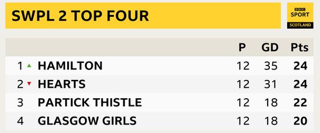 SWPL: League woe for Hibs, Rangers lose to Celtic on Gregor Vignal's ...