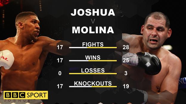 Anthony Joshua: Eric Molina aims to knock out British heavyweight ...