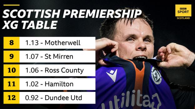 Dundee United v Rangers: Faltering frontline against faultless ...