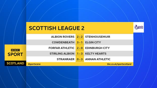 Scottish League 2: Kelty & Forfar preserve winning start to campaign ...