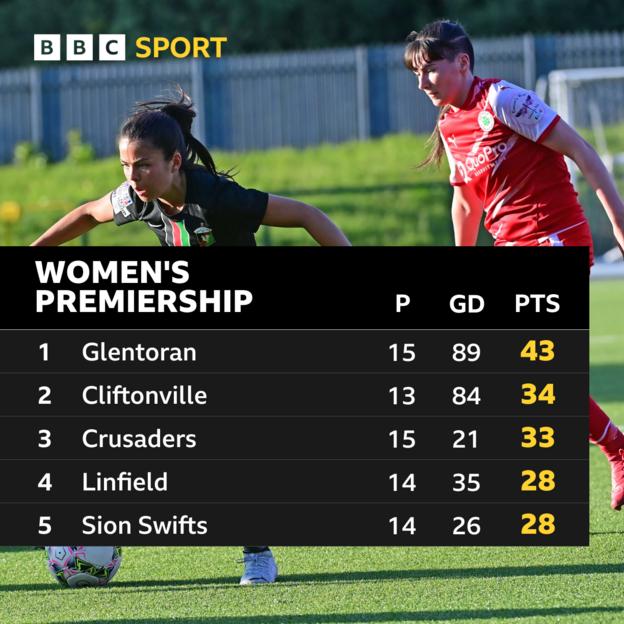 Women's Premiership: Title would mean everything to Glentoran - Kerry ...