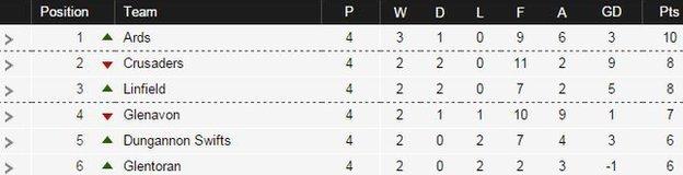 Irish Premiership: Leaders Ards expect Glenavon backlash - BBC Sport