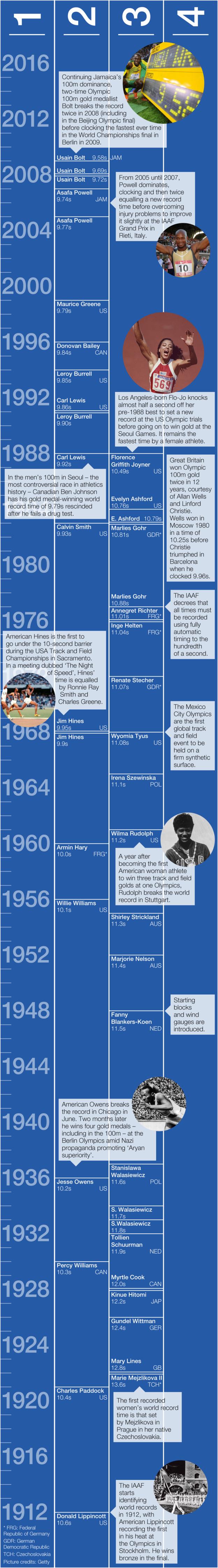 Rio 2016: How the 100m record has evolved over time - BBC Sport