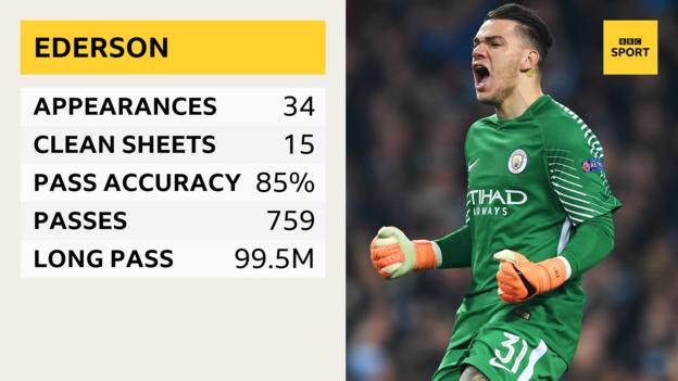 Ederson: Man City keeper says he would 'like to score' before end of ...
