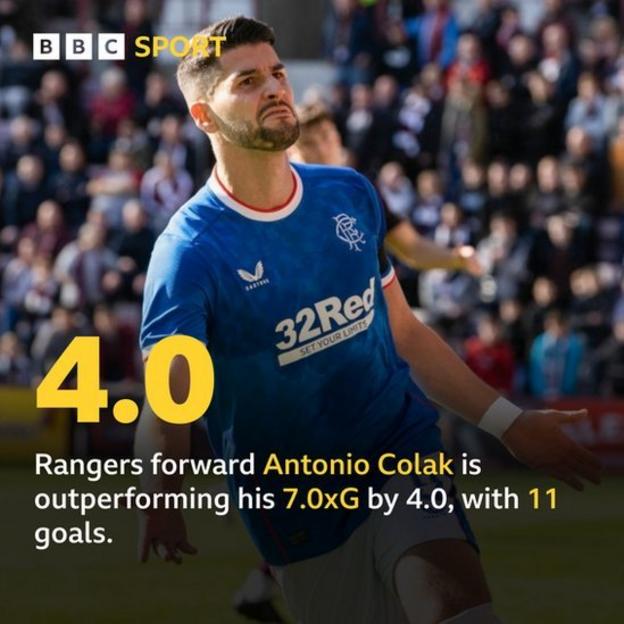 Scottish Premiership: Who is exceeding their expected goals? And who ...