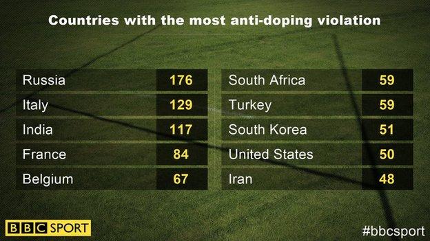 World Anti-Doping Agency figures show 14% rise in doping sanctions ...