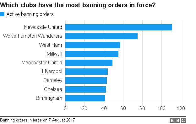 Birmingham top arrest list as Leeds and Manchester City again near top ...