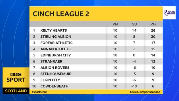 Scottish League 2: Stirling lose ground on Kelty after Stranraer draw ...