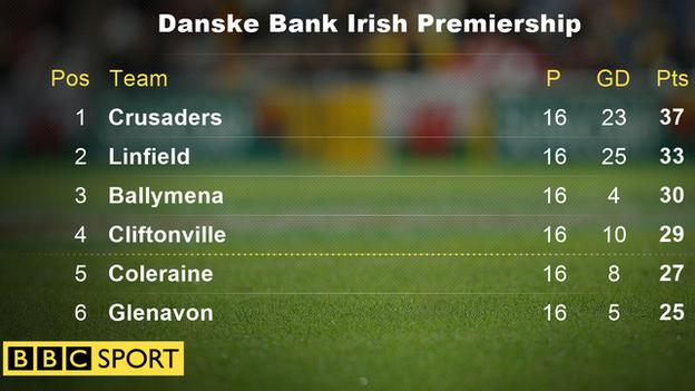 Irish Premiership: Crusaders edge Ports as Blues thump Swifts - BBC Sport