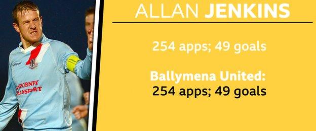 The Irish League's top Scottish imports - have your say - BBC Sport