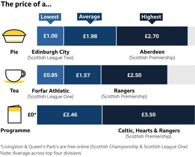 Price of Football 2017: Prices rise in three of four Scottish leagues ...
