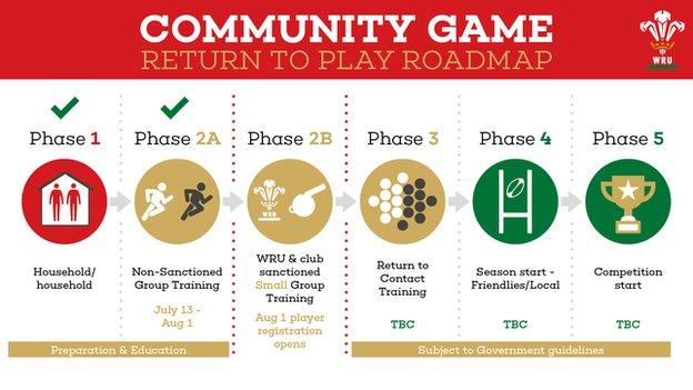 Welsh Rugby Union outlines return-to-play guidelines - BBC Sport