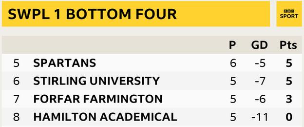 SWPL: Glasgow City return to the top of the table - BBC Sport