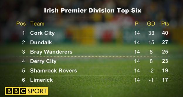 League of Ireland: Derry City 3-1 Shamrock Rovers - BBC Sport