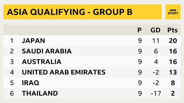 World Cup qualifying: Syria beat Qatar to keep hopes alive - BBC Sport