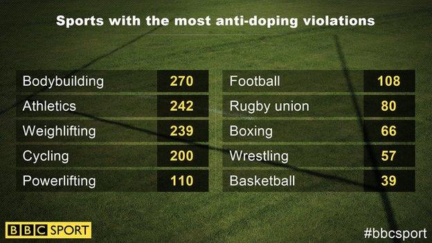 World Anti-Doping Agency figures show 14% rise in doping sanctions ...