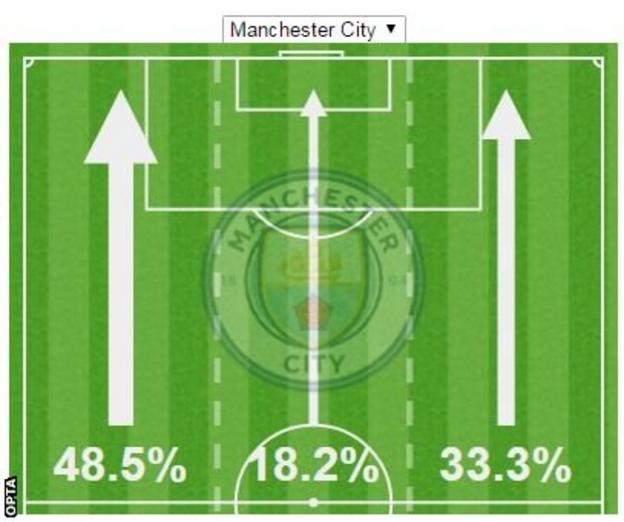 Bournemouth 0-2 Manchester City - BBC Sport