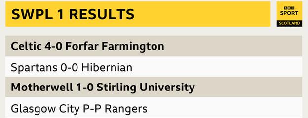 SWPL: Celtic ready for 'ultimate challenge' when they face Hibs - BBC Sport