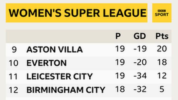 Women's Super League: Five things to look out for in this weekend's ...