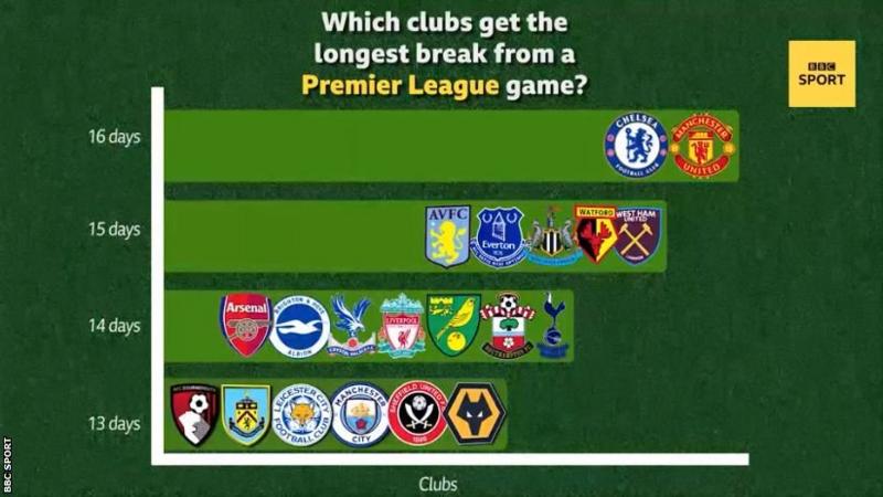 Premier League winter break: What is your club doing in their fortnight ...