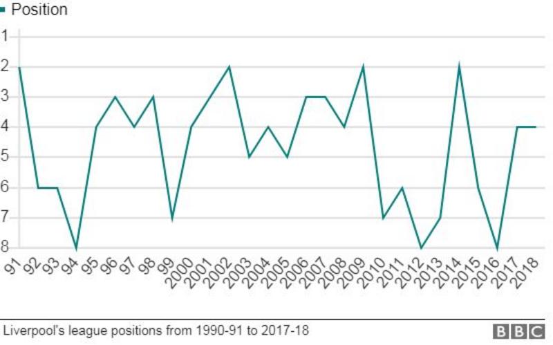The long wait to be champions: Tales of Liverpool's title near-misses ...