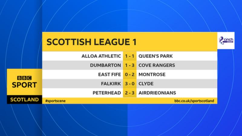 Scottish League 1: Montrose & Falkirk maintain unbeaten starts at top ...