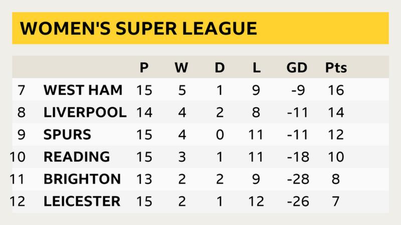 Women's Super League: Five talking points including a top-of-table duel ...