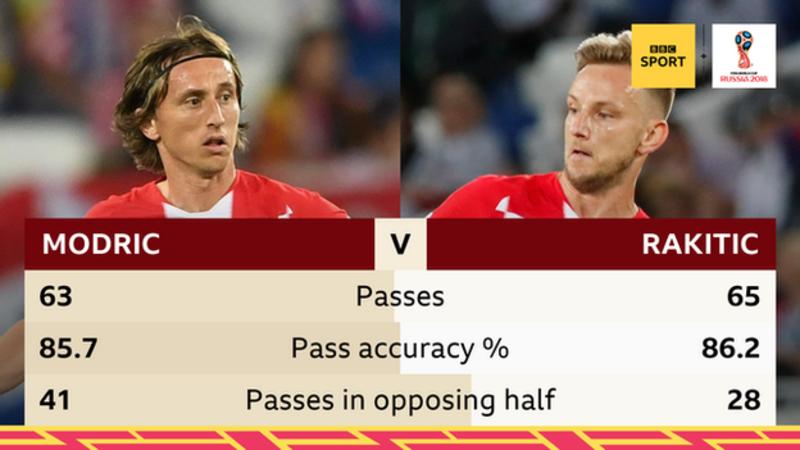 World Cup 2018: Luka Modric penalty secures 2-0 win for Croatia against ...