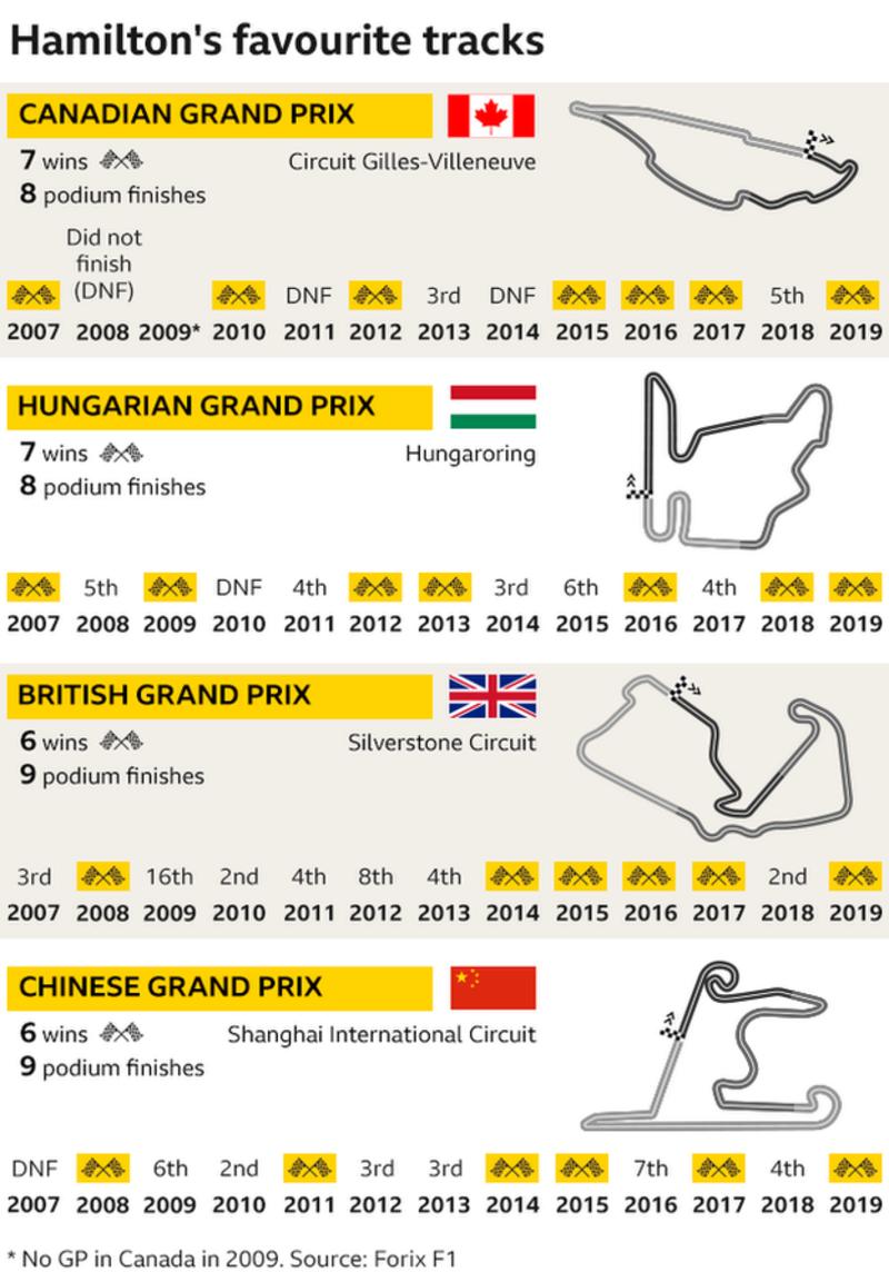 Lewis Hamilton's sixth F1 world title: the stats - BBC Sport