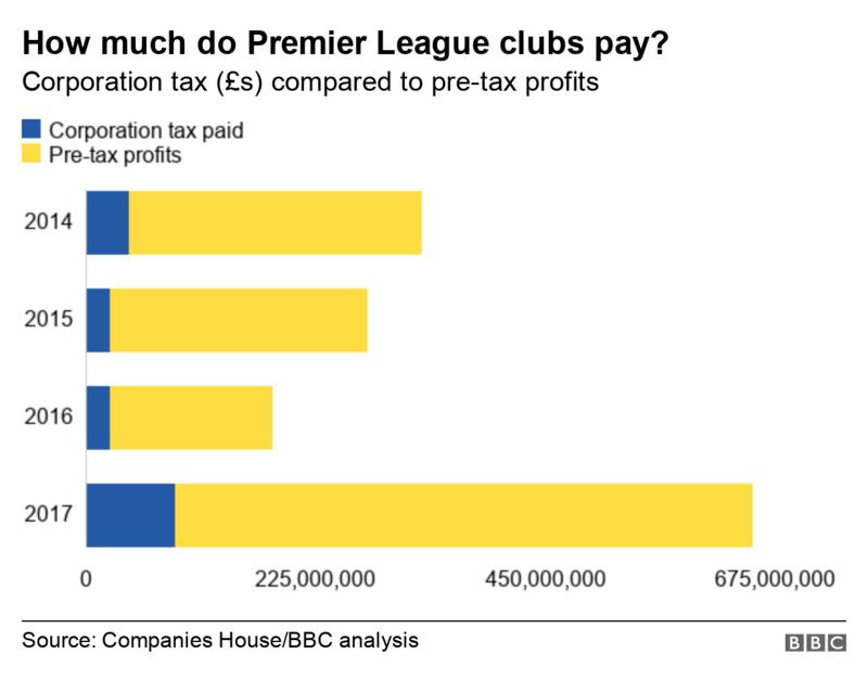 With Premier League profits and EFL losses - is football paying enough ...